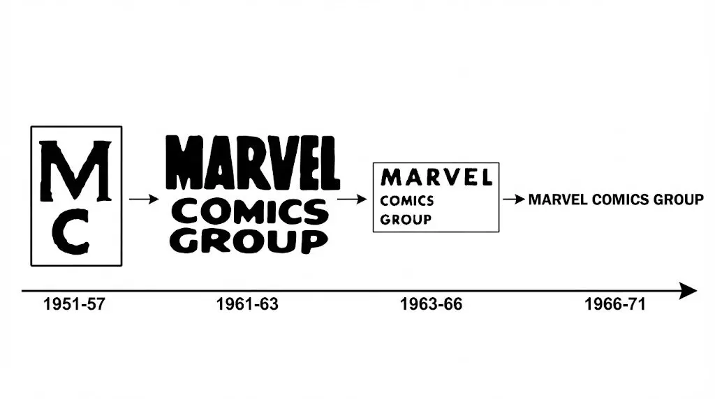 Evolution of the Marvel Logo: Complete History & Timeline